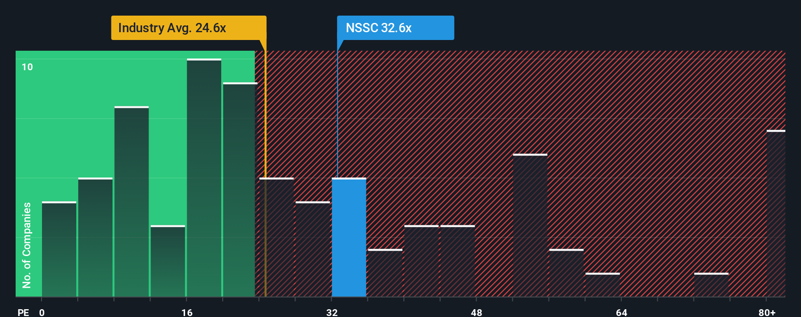 Napco Security Technologies (NSSC): Evaluating Valuation as Analyst Expectations Rise Ahead of ...