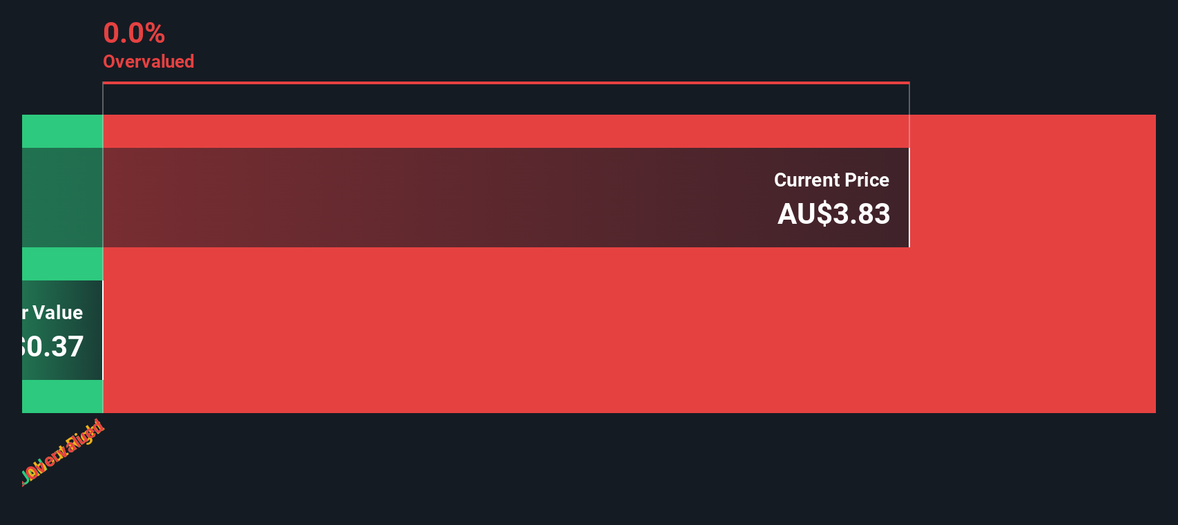 A Look at 4DMedical (ASX:4DX) Valuation Following Landmark Global ...