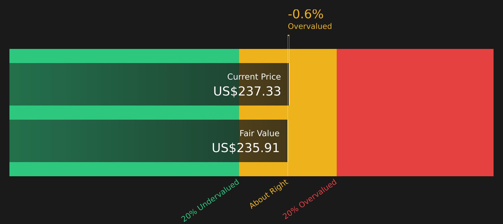 A Look At Ferguson (FERG) Valuation After Short Interest Drops Below ...