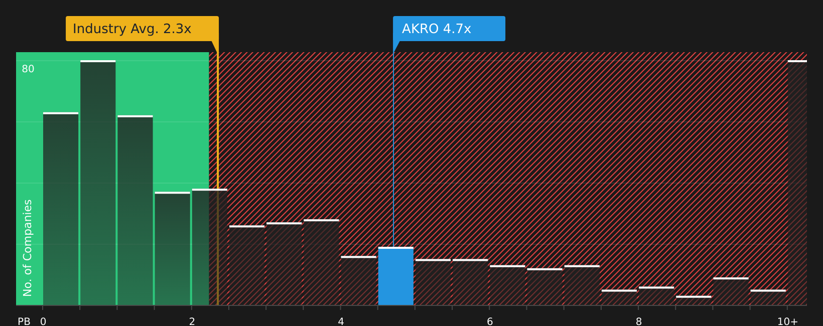 Akero Therapeutics (AKRO): Evaluating Valuation as Investor Optimism ...