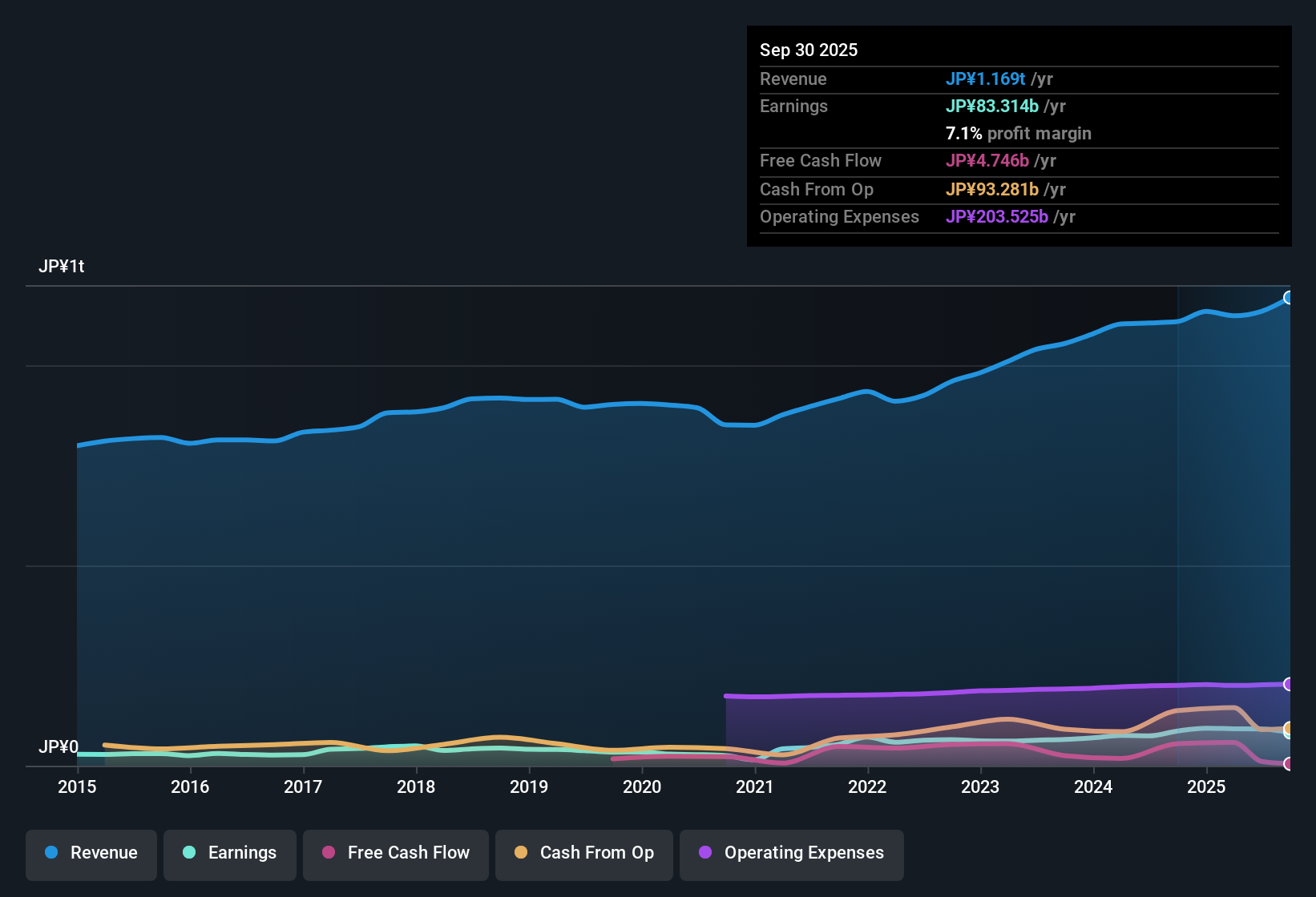 Fuji Electric (TSE:6504) Margin Decline Challenges Bullish Narratives Despite Higher Earnings ...